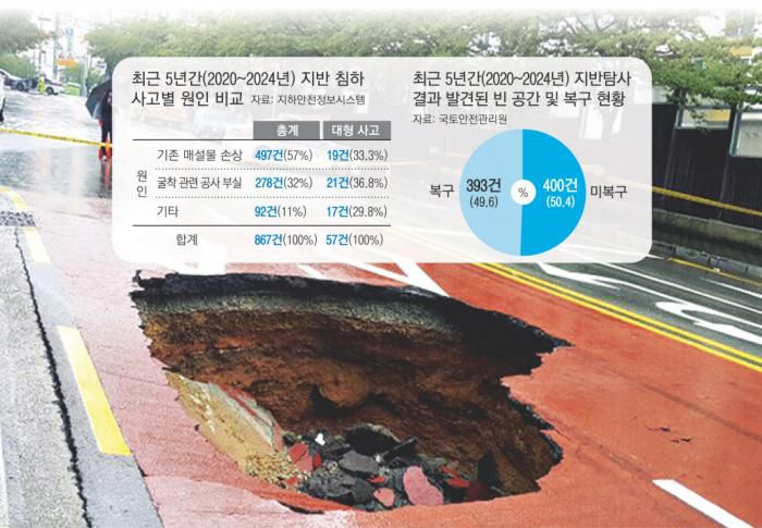 Government to map underground voids to prevent sinkholes : zum 뉴스