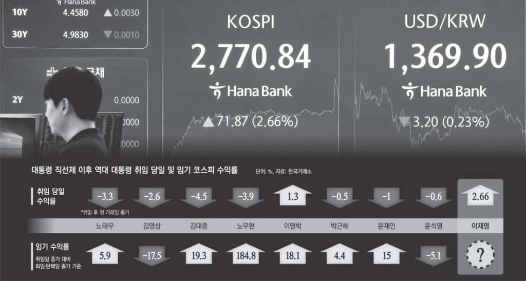 첫날 연중 최고치 ‘축포’…‘이 정부’의 끝엔 코스피 5000? : zum 뉴스