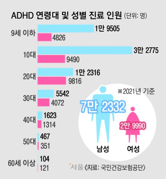 아동 ADHD, 성인까지 영향… 치료 시작 빠를수록 좋아요 : zum 뉴스