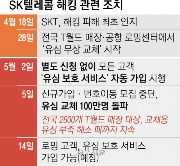 SKT “신규 가입 중단·유심 교체 100만명”… 위약금 면제는 ‘장고’ : ZUM 뉴스