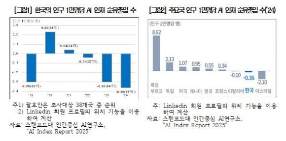 “한국 AI 인재 순유출 –0.36명으로 OECD 35위” : ZUM 뉴스