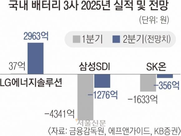 ‘보릿고개’ K배터리… 하반기 LG엔솔·SK온 방끗, 삼성SDI 삐끗 : zum 뉴스