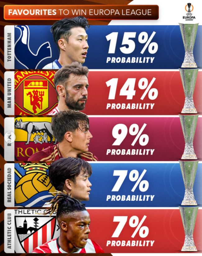 손흥민 첫 우승? UEL 우승 확률 1위... 맨유-로마 모두 제쳤다! : zum 뉴스