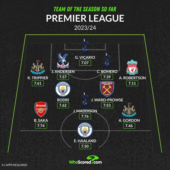 손흥민 어디갔어? 황당한 EPL 1~8라운드 '베스트11'…2골 고든이 SON보다 위? : zum 뉴스