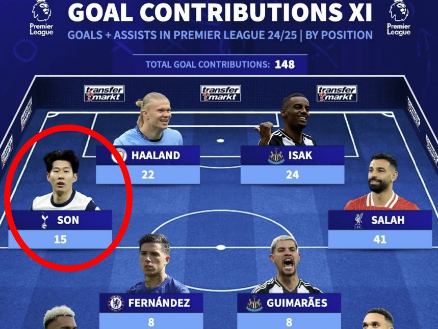 손흥민 미쳤다! EPL 베스트11 '충격 대반전'…토트넘 "SON 연봉 깎고 벤치 보내" 황당 주장 틀렸다 : zum 뉴스