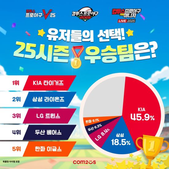 '컴프야' 시리즈, 올 시즌 KBO 리그 우승팀 예측 설문 결과 공개…KIA 타이거즈 1위 : zum 뉴스