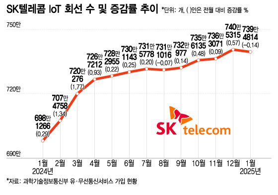 SKT 'IoT 회선' 5개월 만에 나홀로 감소..."ARPU 중심 질적 성장" : ZUM 뉴스