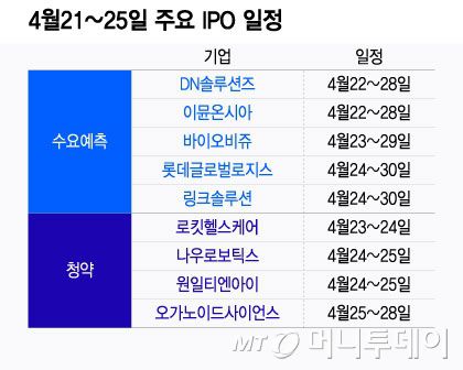 활기 되찾은 IPO 시장… DN솔루션즈·롯데글로벌로지스 대어 본격 '등판' : zum 뉴스