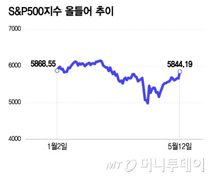 나스닥 강세장 재진입, 다시 비싸진 밸류에이션…CPI에 쏠린 눈[오미주] : zum 뉴스