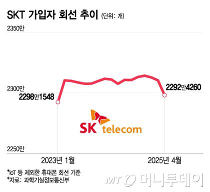 '점유율 40% 붕괴위기' SKT, e심 신규영업 재개 돌파구 될까 : zum 뉴스