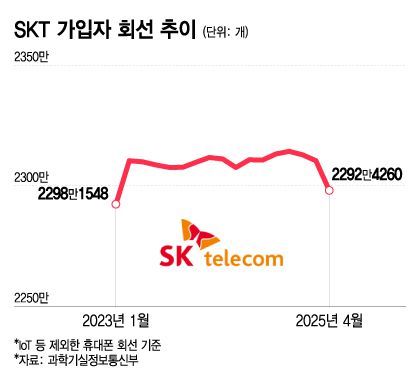 SKT, 16개월 만에 가입자 2300만 붕괴…신규가입 재개가 분수령 : ZUM 뉴스