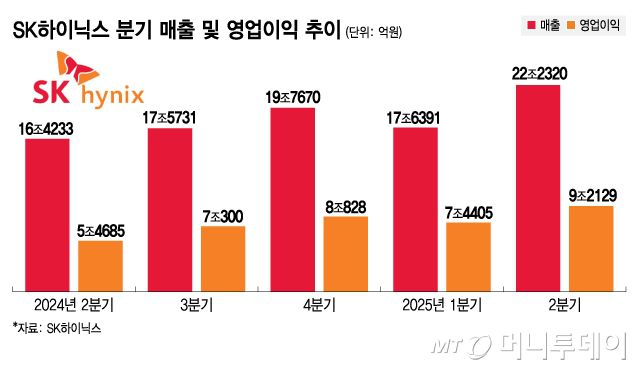 '최대 실적' SK하이닉스 "HBM 성장, 의심의 여지 없다…투자 확대" : zum 뉴스