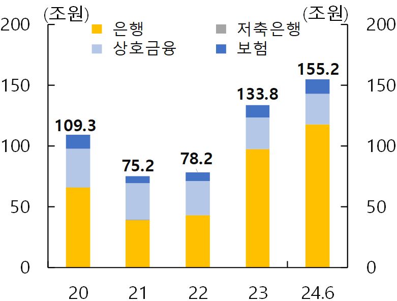 LTV 60% 초과 주담대 155조원… 3년 반만에 46조원 증가 : zum 뉴스