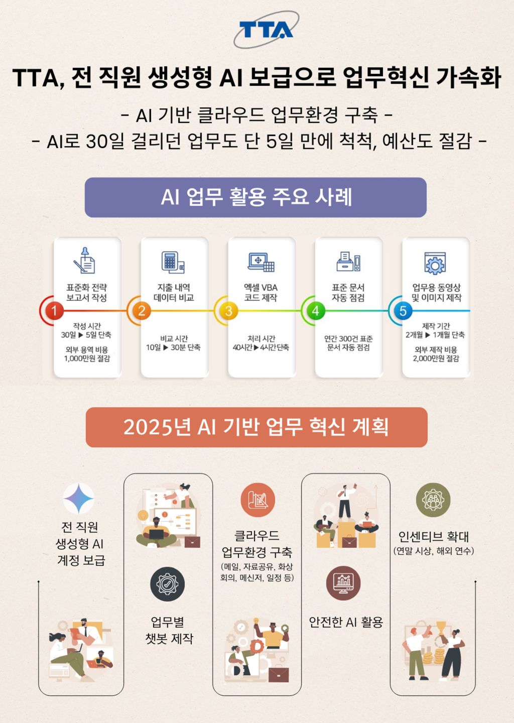 TTA, 전 직원 생성형 AI 보급으로 업무혁신 가속화 : ZUM 뉴스