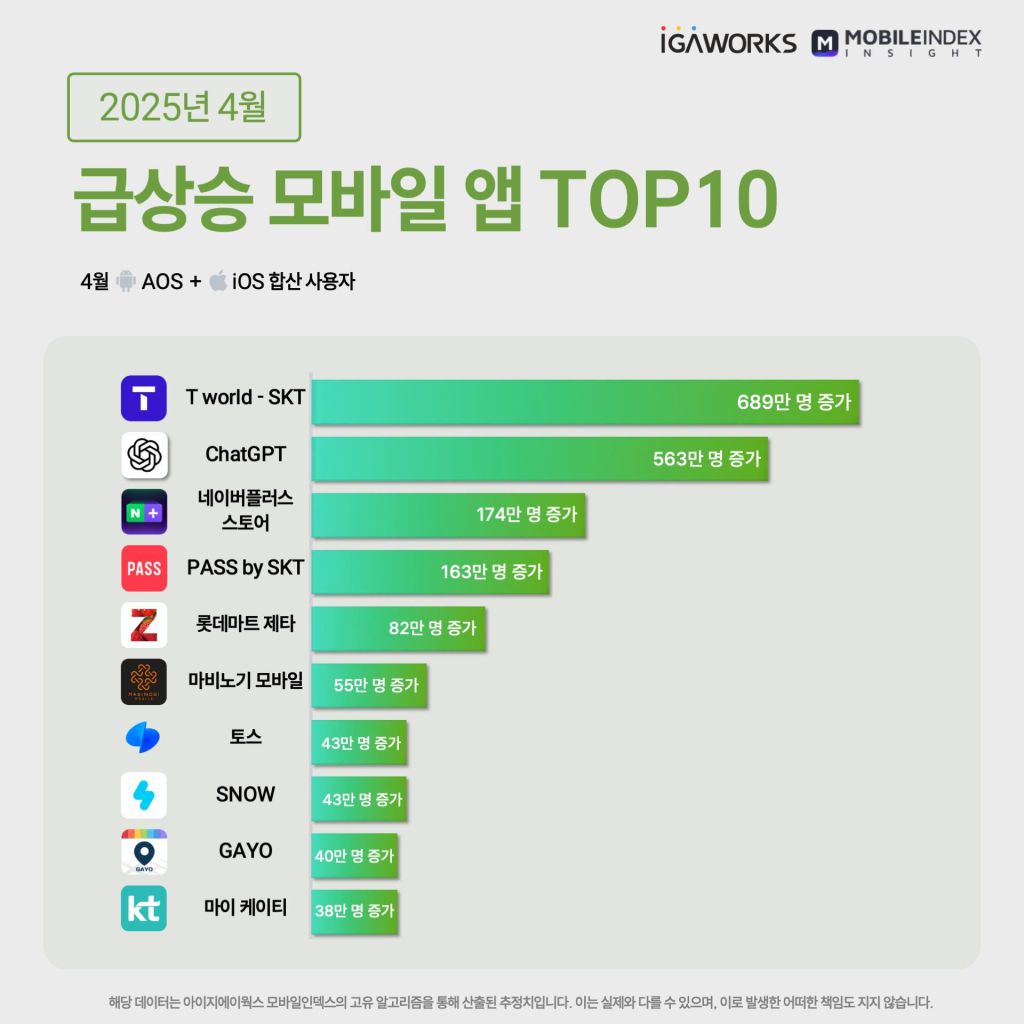 챗GPT도 제쳤다…SKT 해킹 여파에 T월드 사용자 700만명 급증 : zum 뉴스