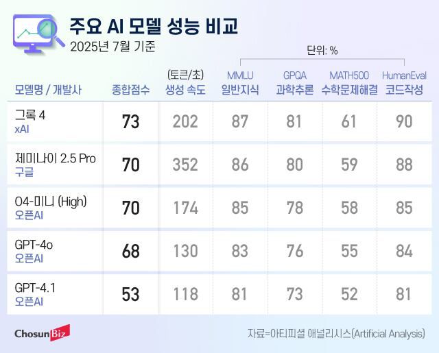 ‘GPT-5’ 출시 지연되는 사이… 구글·xAI에 추월당한 오픈AI : zum 뉴스