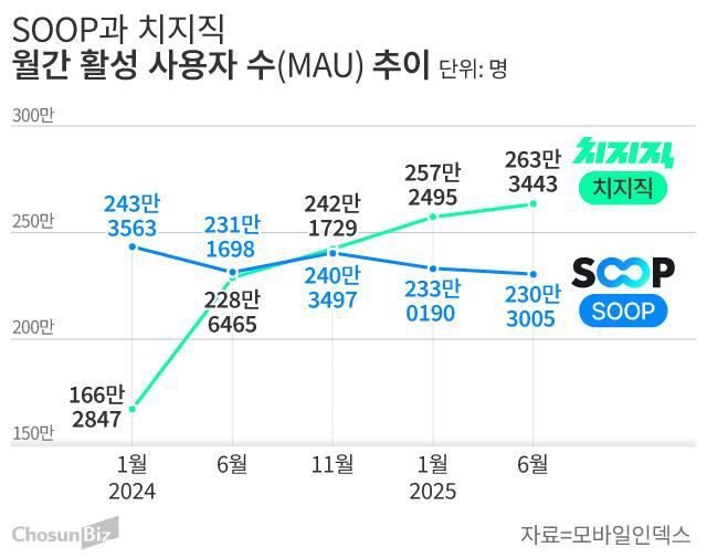 “리브랜딩도 통하지 않는다”… 네이버 치지직에 밀려 고전하는 ‘SOOP’ : zum 뉴스