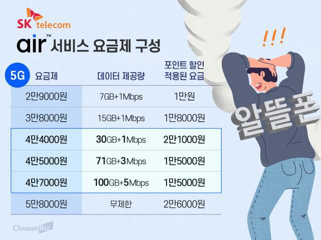 “6개월간 100GB에 1만5000원”… SKT ‘에어’ 파격 요금제에 알뜰폰 시장 초비상 : zum 뉴스