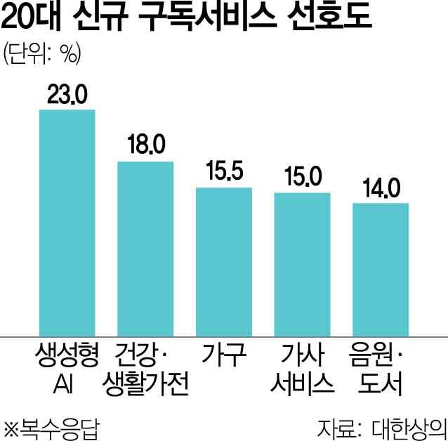 2030 "챗GPT 등 생성형 AI 구독 희망"···4060은 건강·가전 관심 : ZUM 뉴스