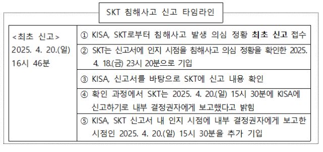 “SKT와 인지시점 이해 차이”···KISA, 해킹 발생 시간 수정 의혹 해명 : zum 뉴스