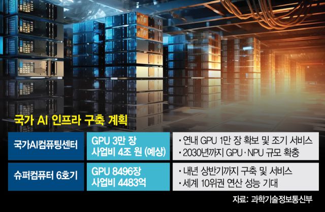 'GPU 1만장 장착' AI 컴퓨팅센터, 이르면 10월 개시 : zum 뉴스
