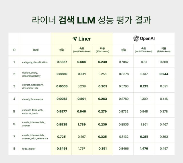 라이너, ‘검색 LLM’ 평가 결과 공개···"오픈AI 'GPT-4.1' 모델 대비 우수" : zum 뉴스