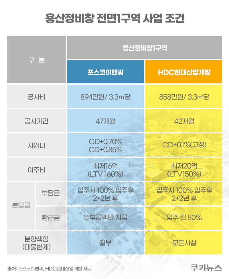 ‘용산 텃밭’ HDC현산 vs ‘서울 강화’ 포스코, 전면1구역 치열 : zum 뉴스
