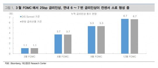 3월 미 FOMC, 금리인상 시작점 전망…증권가 "'베이비스텝' 무게…빅스텝 잠재" : zum 뉴스