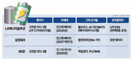 LG엔솔·삼성SDI·SK온,‘K배터리 대역전’ 노린다 : zum 뉴스