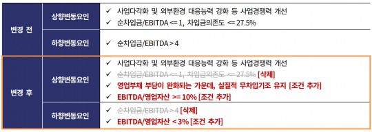 [DCM] SK에너지, '실질 부채' 압력...불안한 SK이노베이션 : zum 뉴스