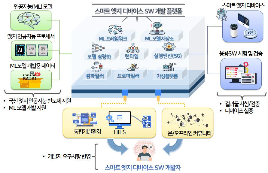 AI 서비스 개발 쉽고 간편하게...ETRI, 스마트기기 SW 개발 플랫폼 구축한다 : zum 뉴스