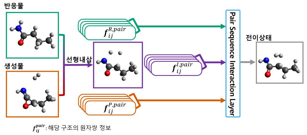 KISTI, AI 활용해 화학반응 예측...기존 대비 성능 '압도적' : zum 뉴스