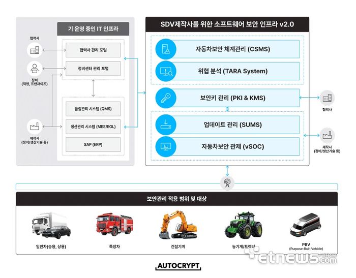 아우토크립트, SDV 제작사용 SW 보안 인프라 v2.0 출시…법규 대응 위한 맞춤형 보안 패키지 : zum 뉴스