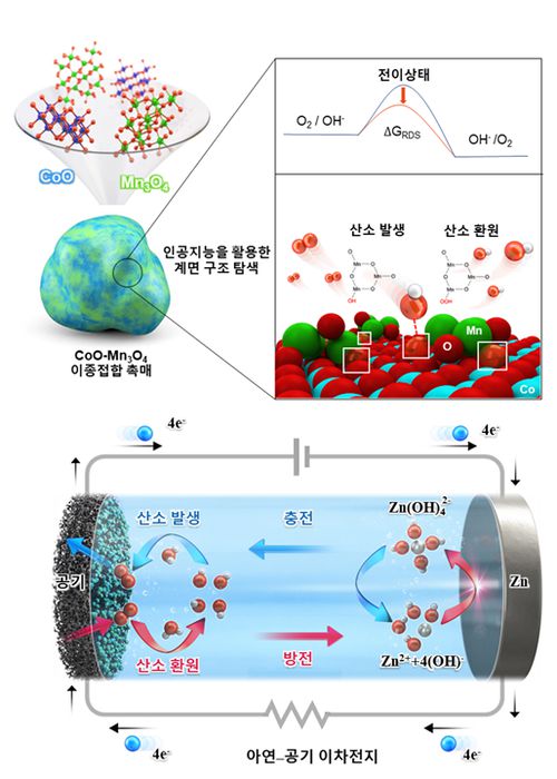 KAIST, 화재 걱정없고 저렴한 고효율 아연-공기 배터리 개발 : zum 뉴스