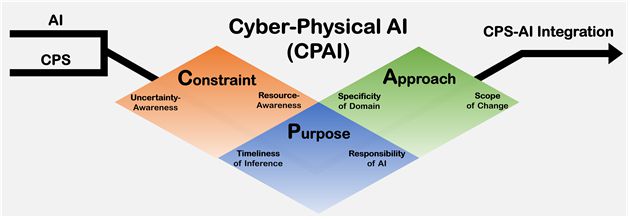 Dgist Ai와 현실 잇는 사이버 물리 Ai 개념 첫 제안 Zum 뉴스