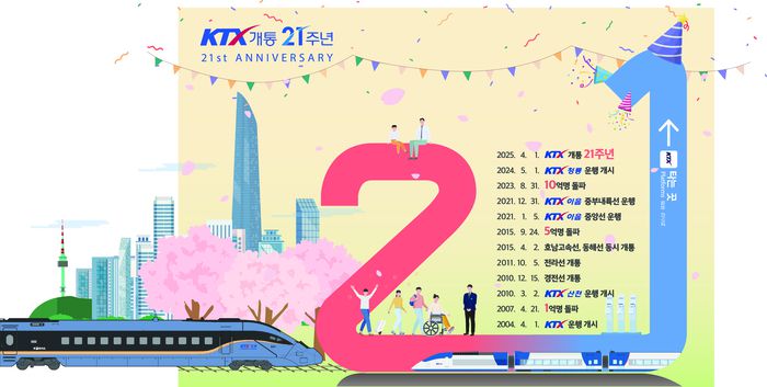 세계 5번째 고속철도 KTX 개통 21주년...11억 4000만명 싣고 6억6000만㎞ 달렸다 : ZUM 뉴스