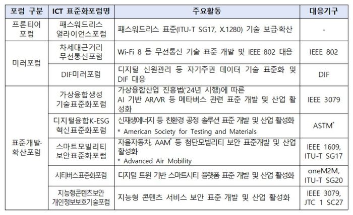 올해 ICT 표준화포럼에 패스워드리스 등 8개 포럼 신규 선정 : ZUM 뉴스