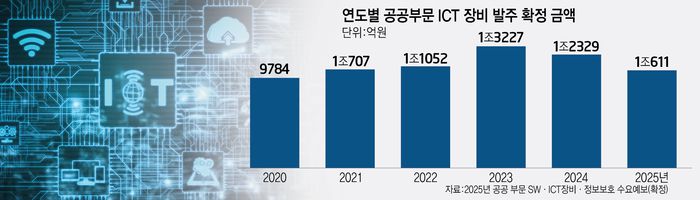공공 SW·ICT장비 사업비 첫 감소세 전환…'ICT 장비 구매 줄어' : zum 뉴스