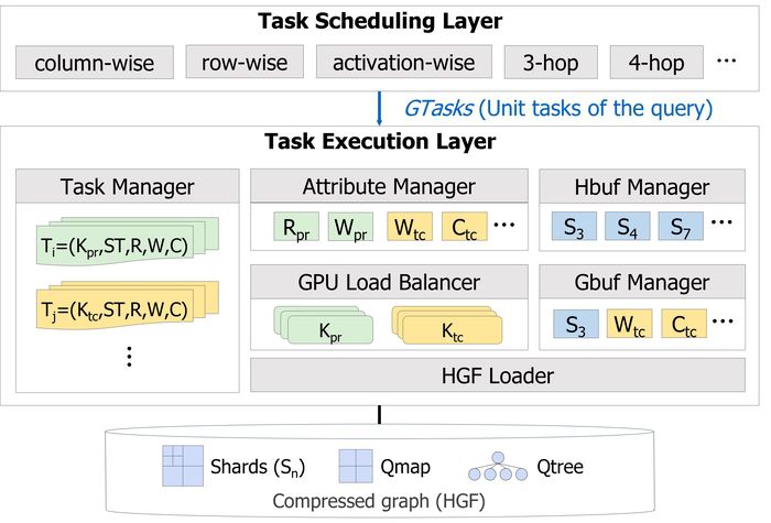 KAIST, 세계 최고 성능 연산 프레임워크 'GFlux' 개발 : zum 뉴스
