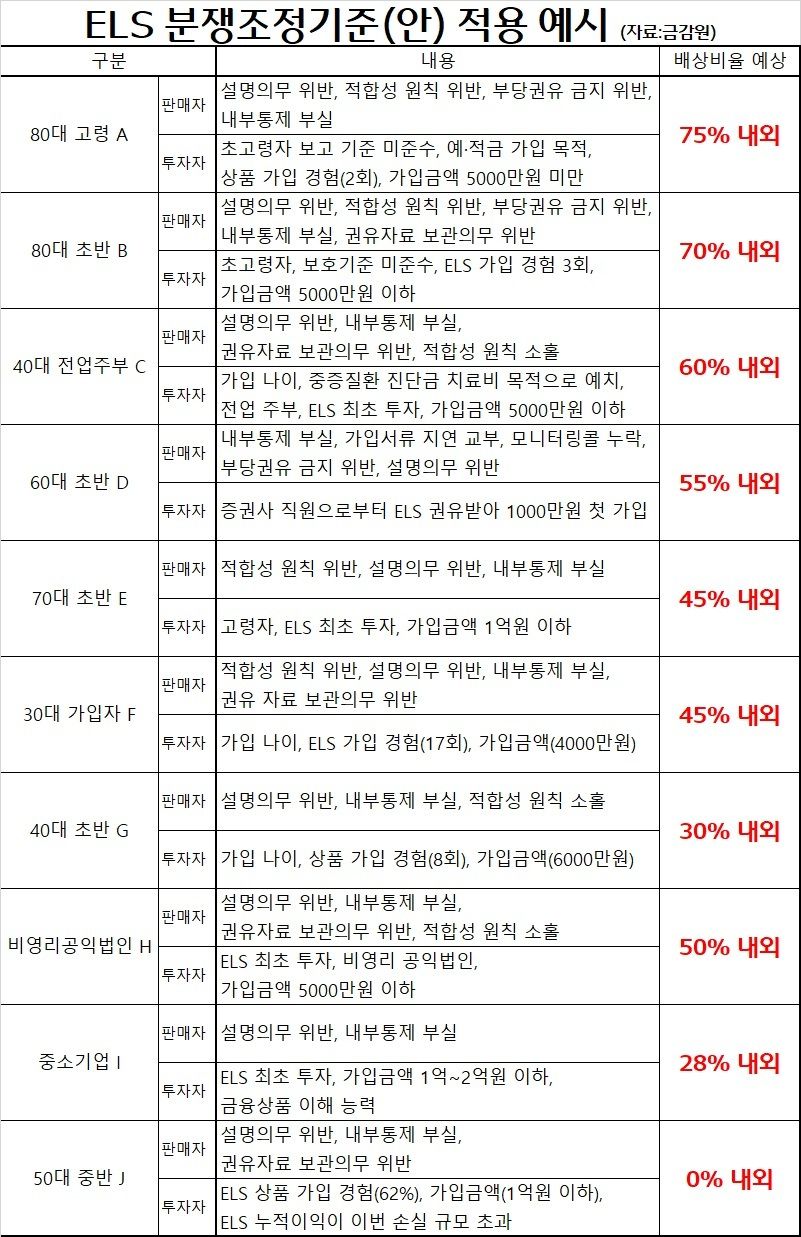 홍콩 H지주 ELS 배상비율 적어도 20~50% 받는다 : zum 뉴스