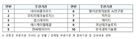 '독자AI' 프로젝트 10개팀 압축…네이버·LG·SKT·KT 등 : zum 뉴스