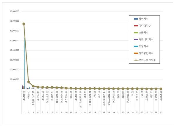 [브랜드평판] 스마트폰 상장기업 2025년 4월 빅데이터 1위 삼성전자, 2위 삼성SDI, 3위 LG디스플레이 : zum 뉴스