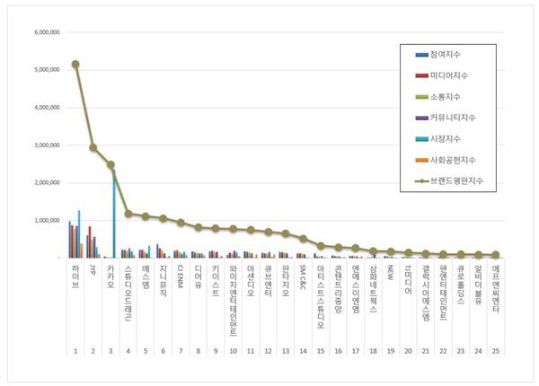 [브랜드평판] 엔터테인먼트 상장기업 2025년 5월 빅데이터 1위 하이브, 2위 JYP, 3위 카카오 : zum 뉴스