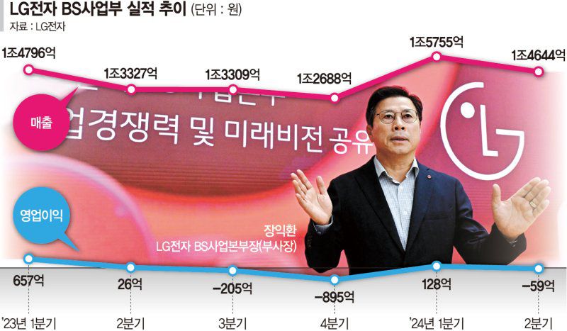 B2B에 화력 쏟는 LG전자 … "2030년 연매출 10조 도전" : zum 뉴스