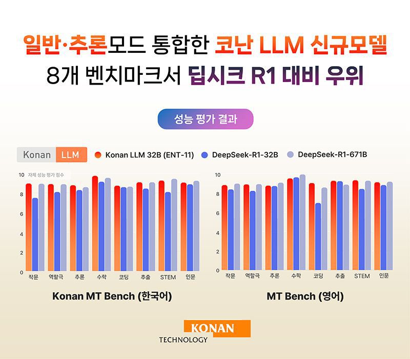 코난테크놀로지, 이달 LLM 'ENT-11' 출시.. "딥시크 제쳐" : ZUM 뉴스