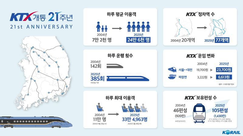 "KTX, 21년간 11억4000만명 탔다"...국민 1명, 23번 이용 : ZUM 뉴스