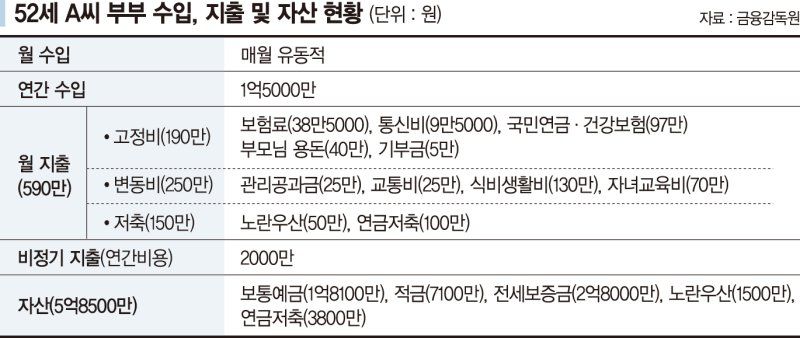 사업하는 50대 부부, 불규칙한 월소득으로 노후계획 어떻게[재테크 Q&A] : ZUM 뉴스