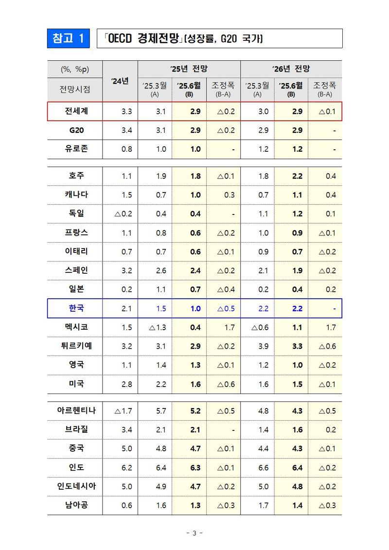 OECD, 한국 경제성장률 전망치 1.5%→1.0%로 내렸다 : ZUM 뉴스