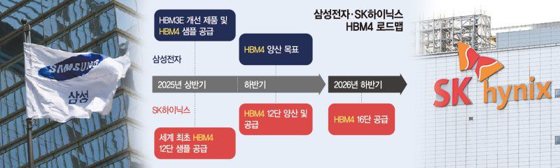 "HBM 공급과잉? 없어서 못판다"… 삼성·SK, 6세대 양산 사활 [질주하는 K반도체] : zum 뉴스