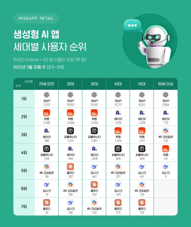 한국인이 가장 많이 사용하는 AI앱은?…1위 '챗GPT' : ZUM 뉴스